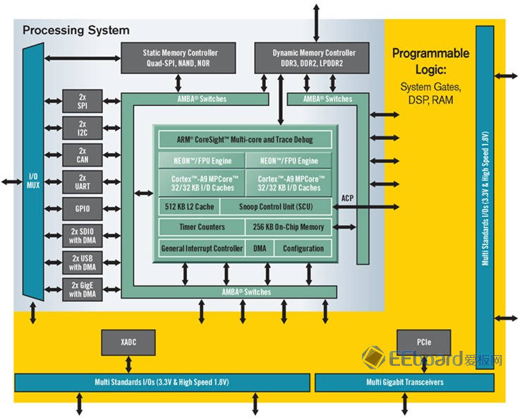 ZedBoard官方例程测试 - FPGA/DSP - 与非网